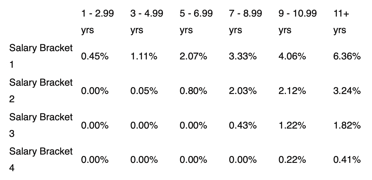 PSU AAUP | Targeted Market Increases for Academic Professionals ...